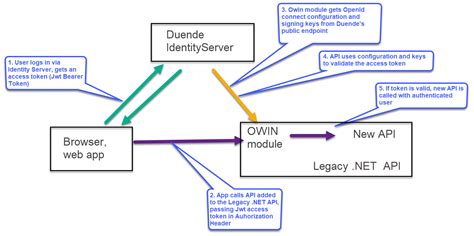 Protecting Legacy Net Apis With Modern Identityserver Tokens Trailhead Technology Partners