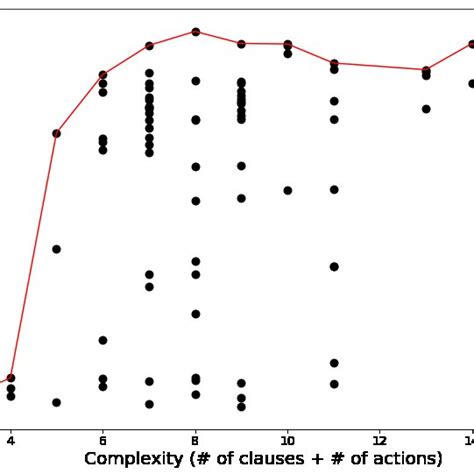 Chart Comparing Different Heuristics Each Dot Represents A Different