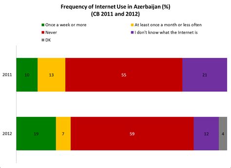 Internet And Computer Usage In Azerbaijan Crrc