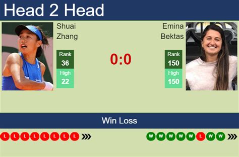 H2h Prediction Of Shuai Zhang Vs Emina Bektas In Birmingham With Odds Preview Pick 21st