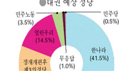 시민운동가 415 차기 한나라당 집권