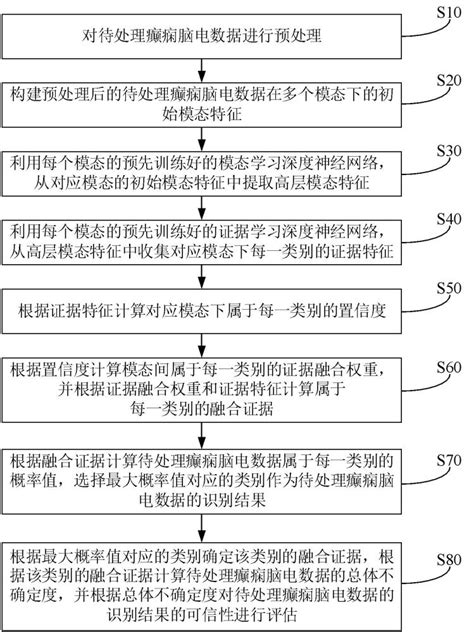 基于多模态证据学习的癫痫脑电数据识别方法及装置