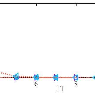 The Relation Of IT And NRes For The Three Algorithms P 0 P 1