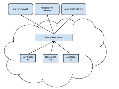 Sbt Reference Manual Proxy Repositories