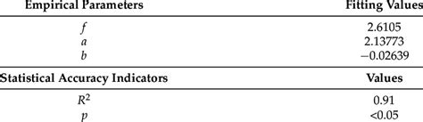 parametric values to predict nu from equation 40 download