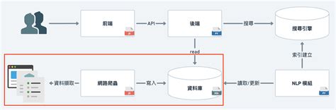 Day 07 如何設計爬蟲流程 關於轉生爬蟲後的那檔子事 搜尋引擎製作錄 iT 邦幫忙 一起幫忙解決難題拯救 IT 人的一天