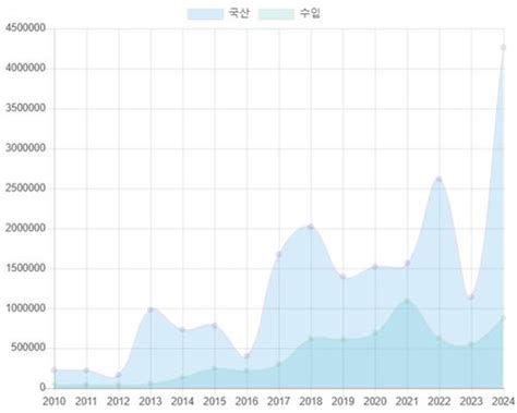 車리콜 역대 최대 514만대인기차종 결함에다 전장·전동화 영향 나무뉴스