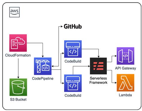 Github Nobarossaws Serverless Shopping Cart App Serverless Shopping