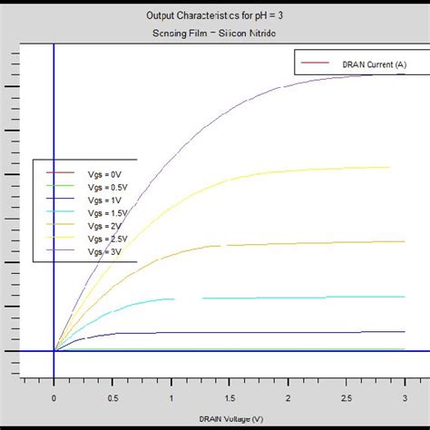 Output Characteristics Of Isfet Device For Silicon Nitride Sensing Film