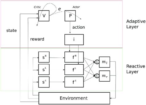 representation of the control based reinforcement learning crl model