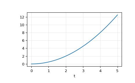 Python SciPy signal lsim用法及代码示例 纯净天空