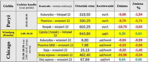 Matif Cena rzepaku spadła na łeb na szyję Dołują też notowania