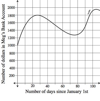 Solved Suppose The Following Graph Of The Function F Chegg Com