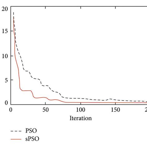 Graph Of F1 Function Optimization Process Download Scientific Diagram