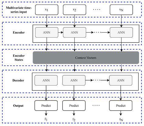 A Review Of Time Series Forecasting Algorithms For Industrial