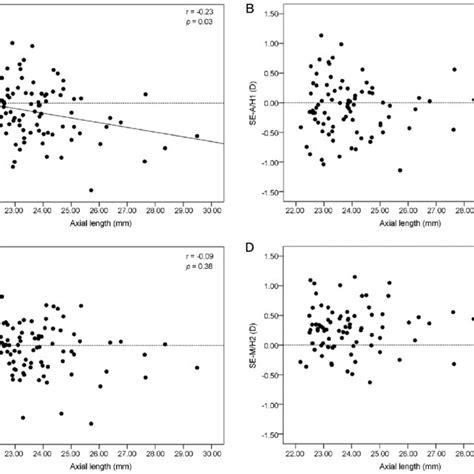 correlation between final spherical equivalent and intraocular lens