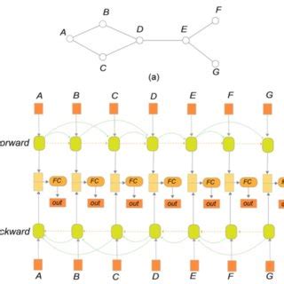 An Illustration Of Graph Lstm Based Model Architecture In Deepdrawing
