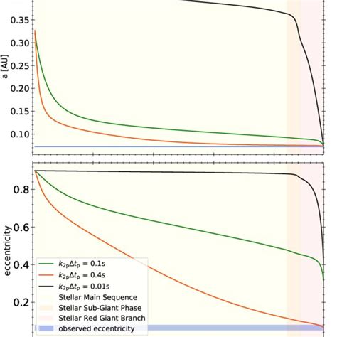 evolution of the semi major axis and eccentricity as a function of time