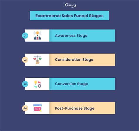 Ecommerce Sales Funnel How To Build And Optimise Funnels That Convert