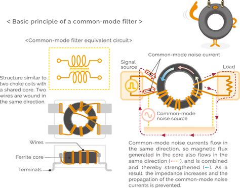 Vol 8 Noise Suppression Of Electronic Devices And FerriteFerrite WorldTDK Techno Magazine