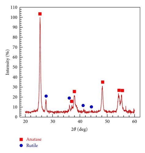 Xrd Patterns Of Tio2 Nanoparticles Download Scientific Diagram