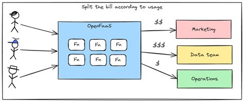 Bill Your Users For Their Usage With Chargeback For Openfaas Openfaas