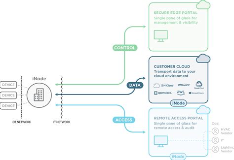 Building In A Box With Tridium View Smart Building Cloud