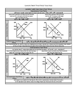 Unit Ap Macroeconomics Fiscal Policy Loanable Funds Market Cheat