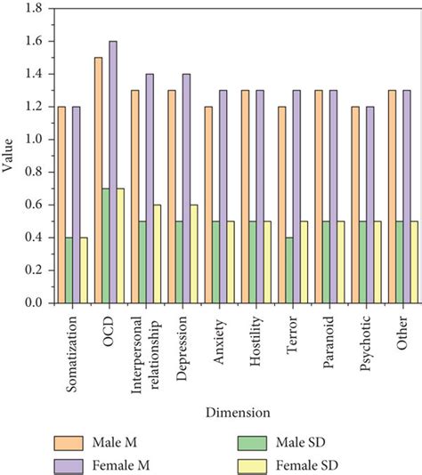 Overall Survey Results Of The Self Evaluation Form And Gender Download Scientific Diagram