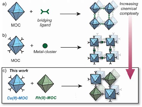 Strategies To Synthesise Mofs From Preformed Mocs A Utilising