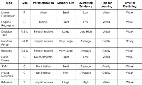 Machine Learning Algorithms Machine Learning Is A Branch Of By