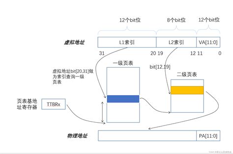 Linux内核 页表相关bits 76 Csdn博客