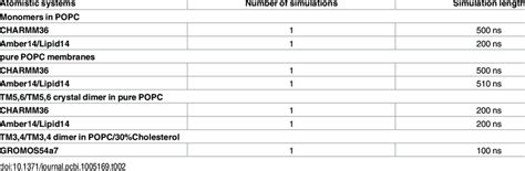 Overview Over All Performed Atomistic Simulations Download