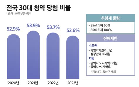 올해 청약시장 2030세대 주도전체 526 비중