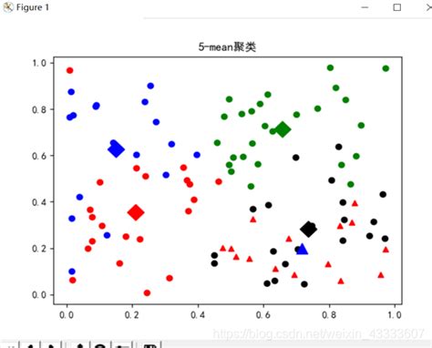 数据挖掘——对鸢尾花数据进行聚类分析鸢尾花数据集聚类 Csdn博客
