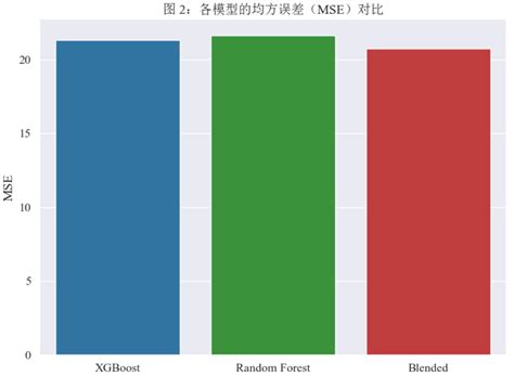 【python机器学习系列】一文教你建立xgboostrf融合模型预测房价（案例源码） 知乎