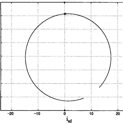 Calculated Stator Current Locus In Electrical Reference Frame Aligned Download Scientific