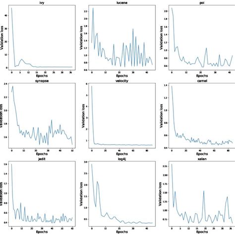 dl convergence on defect prediction data sets download scientific diagram