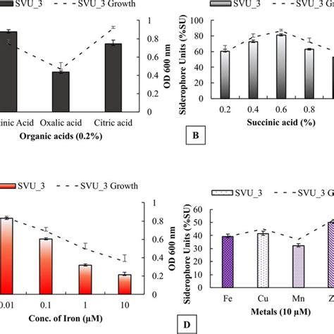 Effect Of A Organic Acids B Different Concentrations Of Succinic