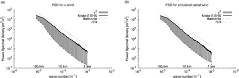 Power Spectral Density Of A Zonal Component And B Radial Wind