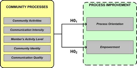 Research Design Hypothesizing Correlation Between CoP Performance And Download Scientific