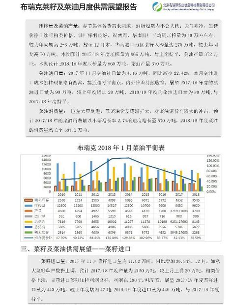 布瑞克菜籽及菜油月度供需展望報告 每日頭條