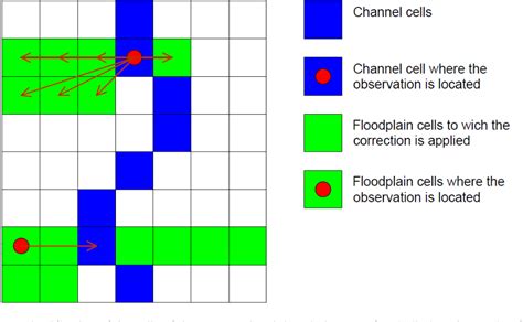 Figure 2 From Integrating A 2d Hydraulic Model And Gis Algorithms Into