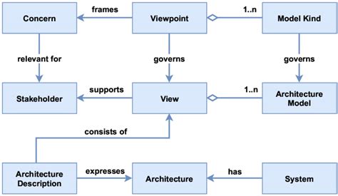 2 ISO 42010 Simplified Conceptual Model Based On Int11b Download Scientific Diagram