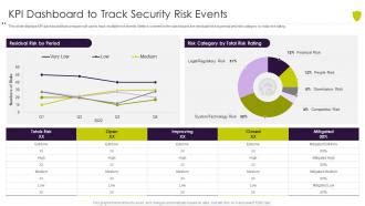 Kpi Dashboard To Track Security Risk Events Managing Cyber Risk In A Digital Age Presentation