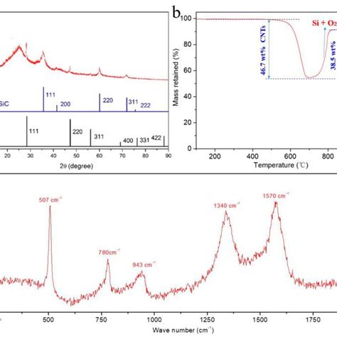 A Xrd Patterns Of The Si Sic Cnt Nanocomposite B Tga Of Si Sic Cnt