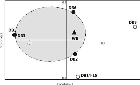 Ordination Diagram Nonmetric Multidimensional Scaling Nmds Plot
