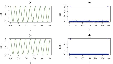 A Cosine Signal Quantized Using Only 10 Discrete Levels A And Its Download Scientific
