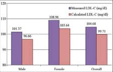 Calculated Ldl