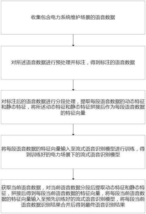 一种电力维修场景下的流式语音识别方法及系统与流程